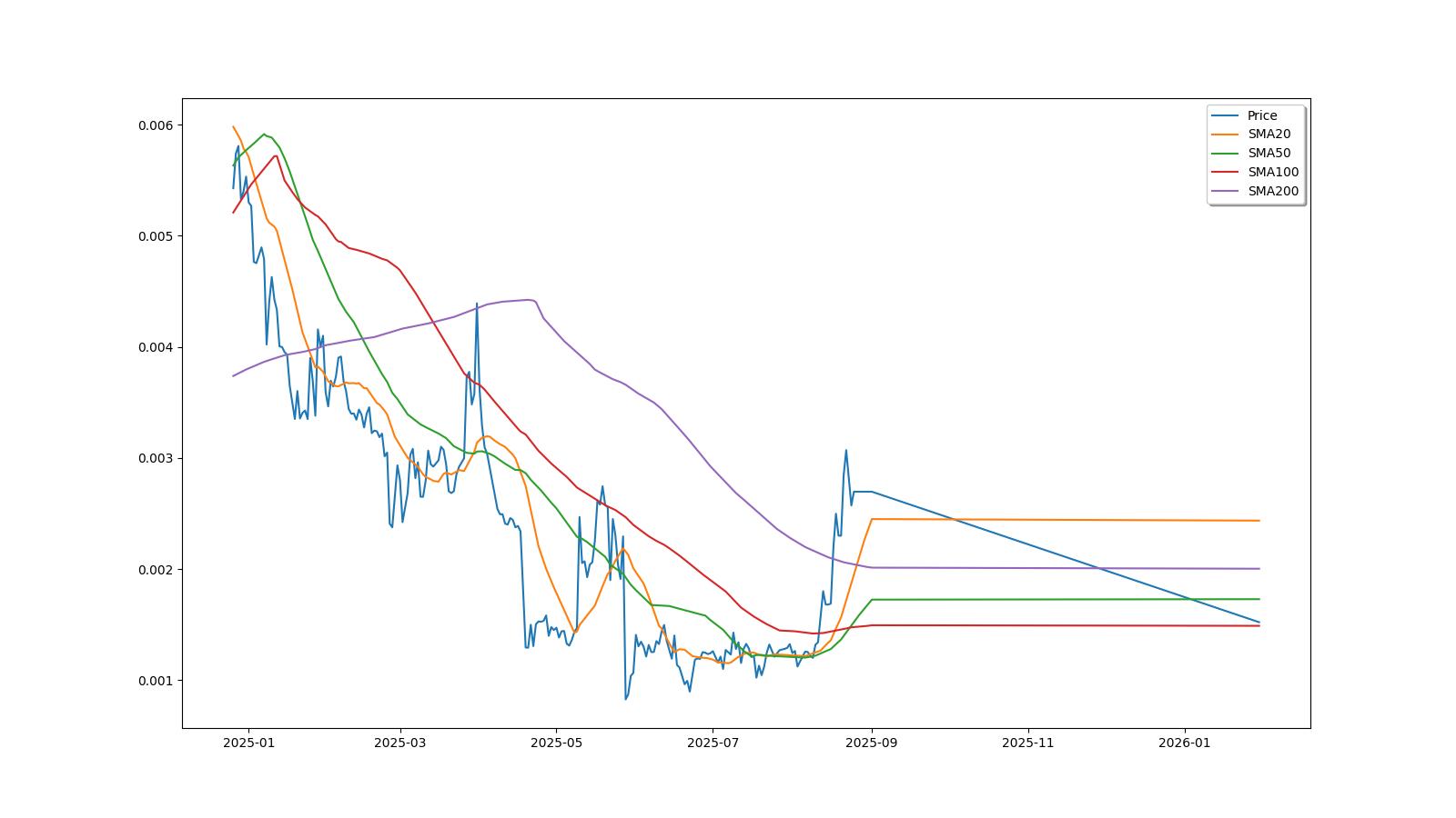 LBRY Credits Simple Moving Averages
