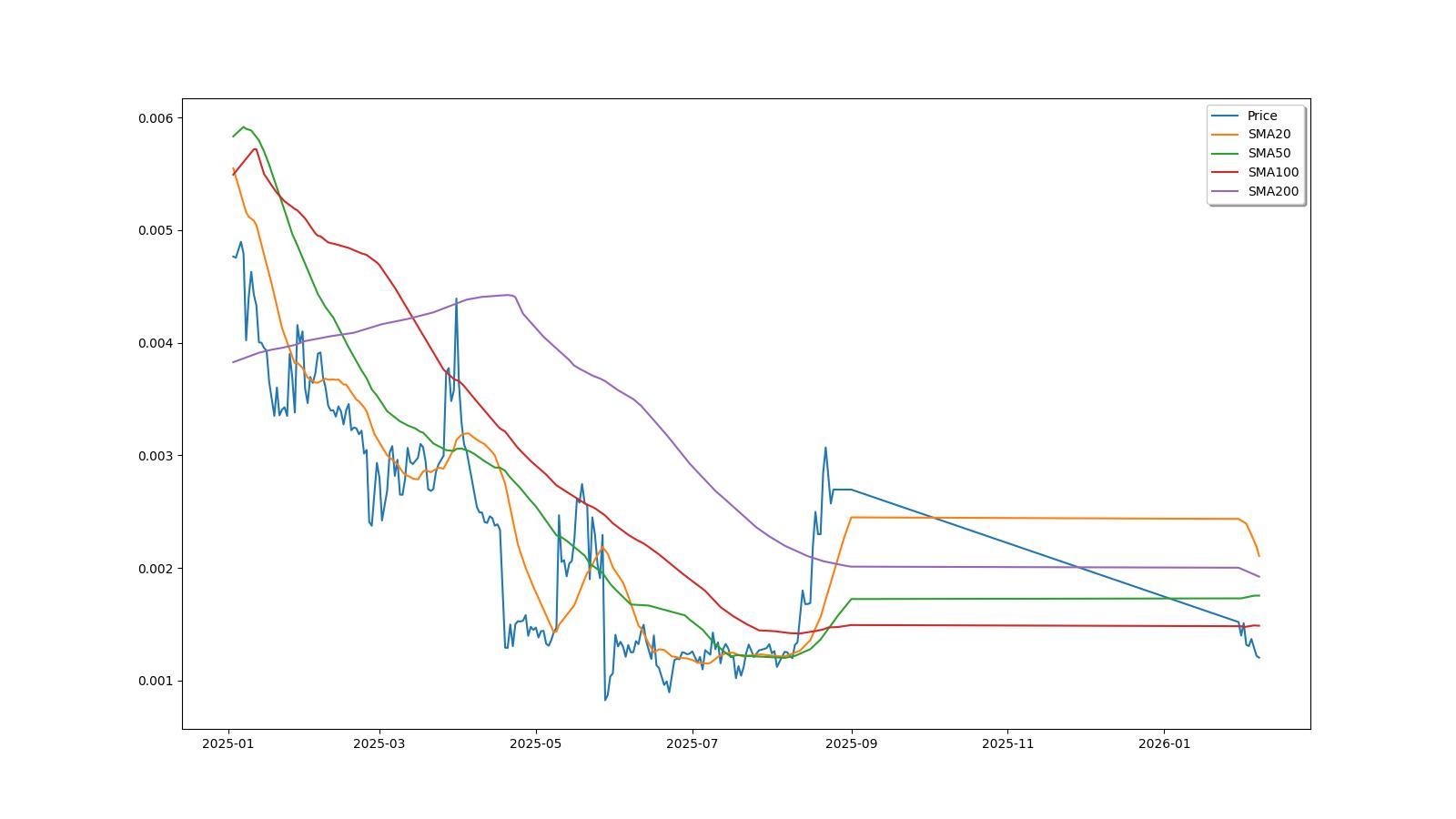 LBRY Credits Simple Moving Averages