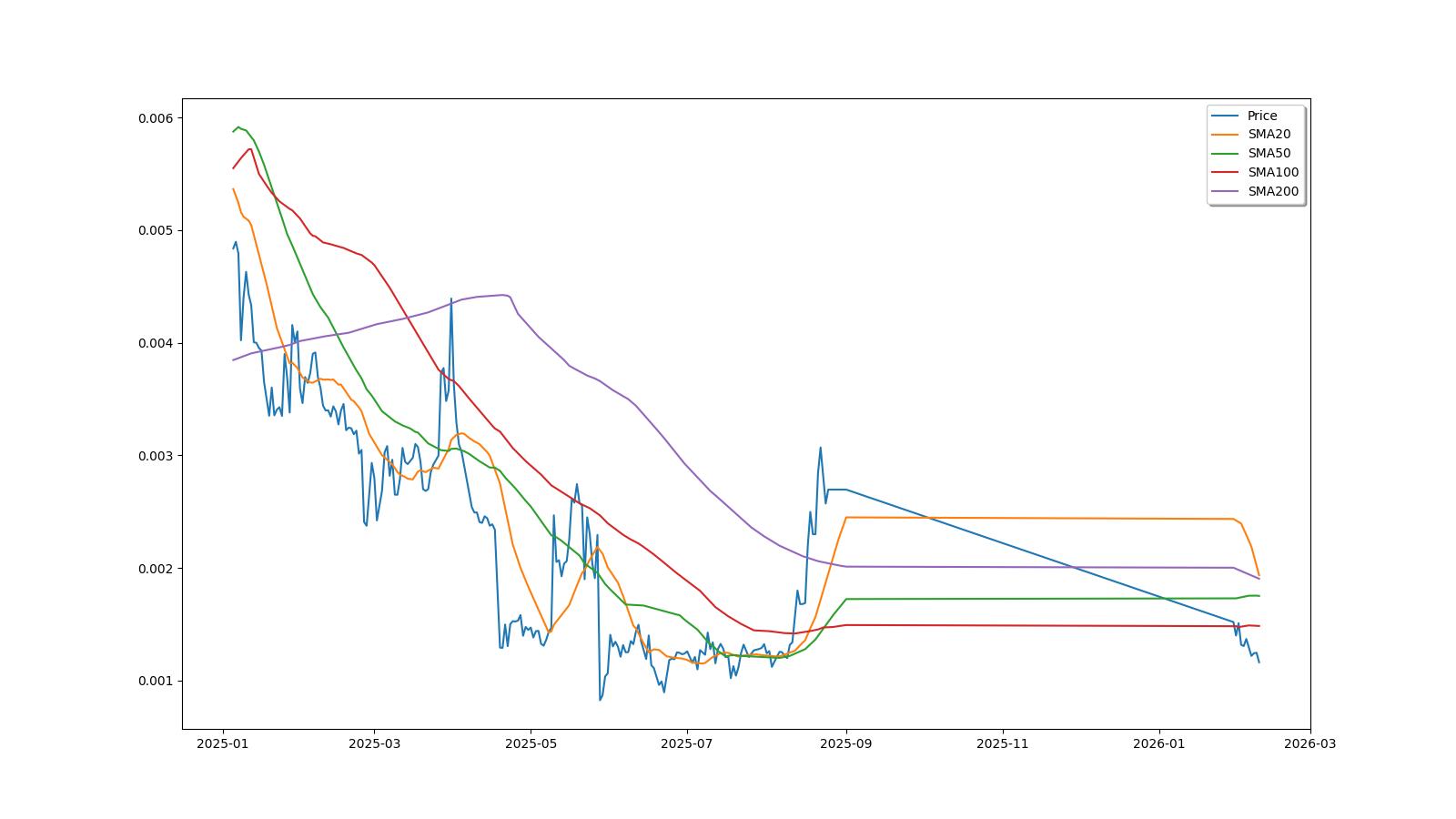 LBRY Credits Simple Moving Averages