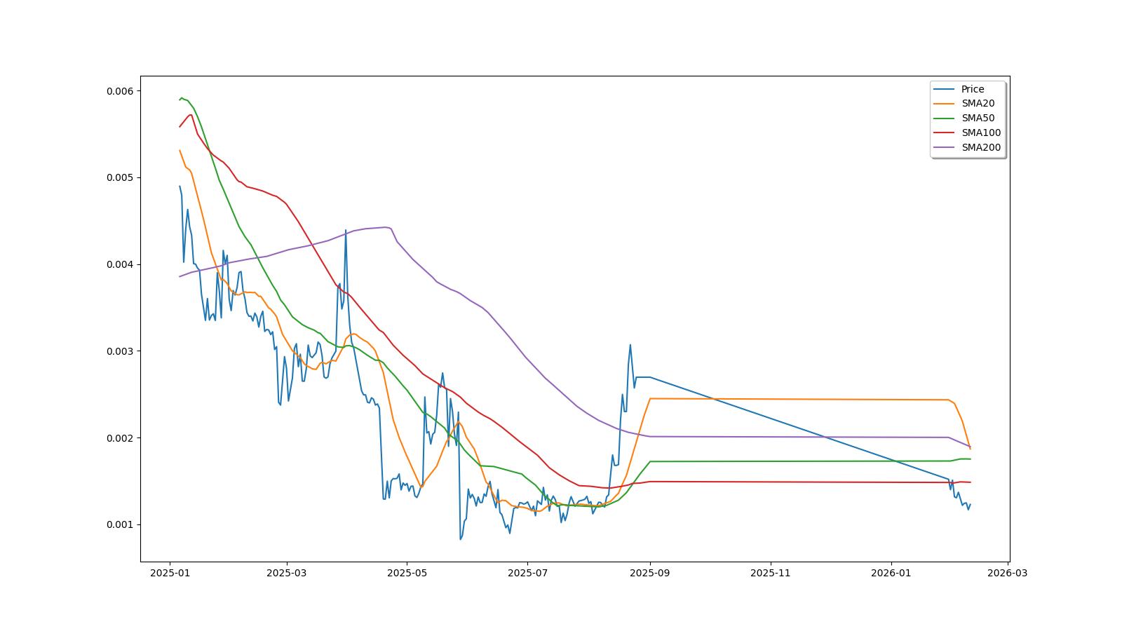 LBRY Credits Simple Moving Averages