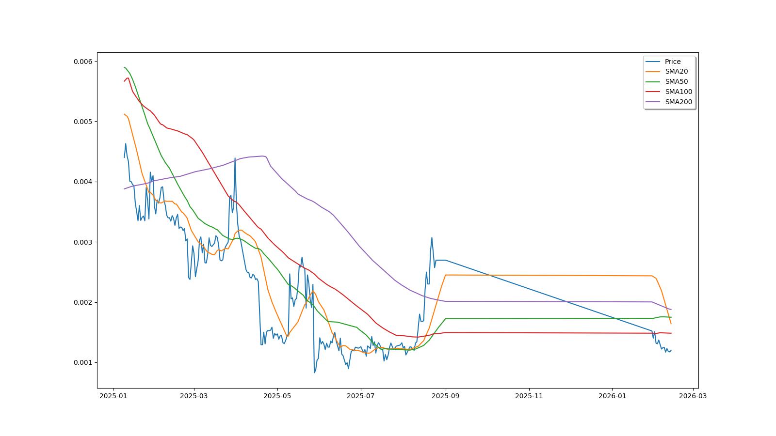 LBRY Credits Simple Moving Averages