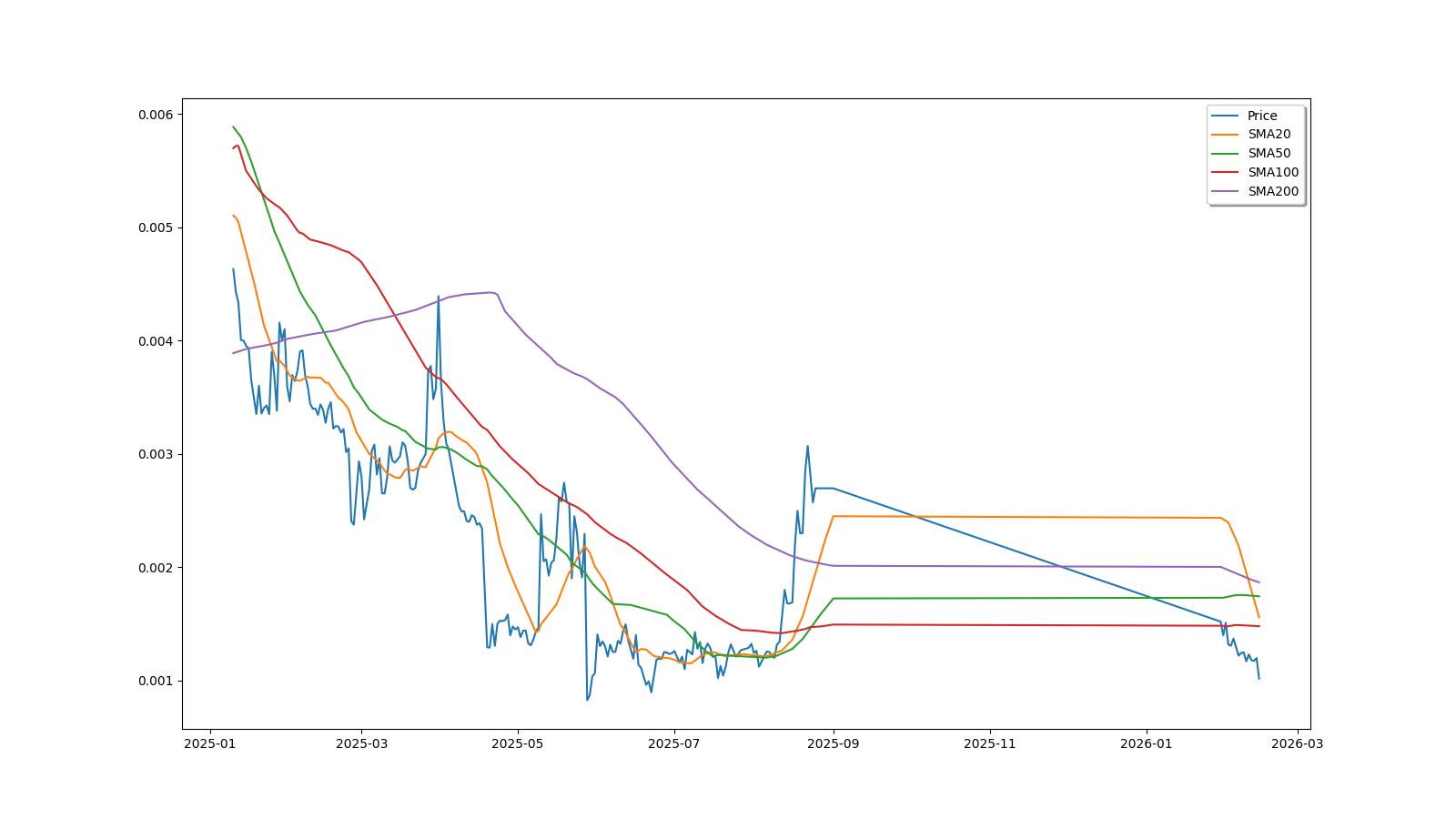 LBRY Credits Simple Moving Averages