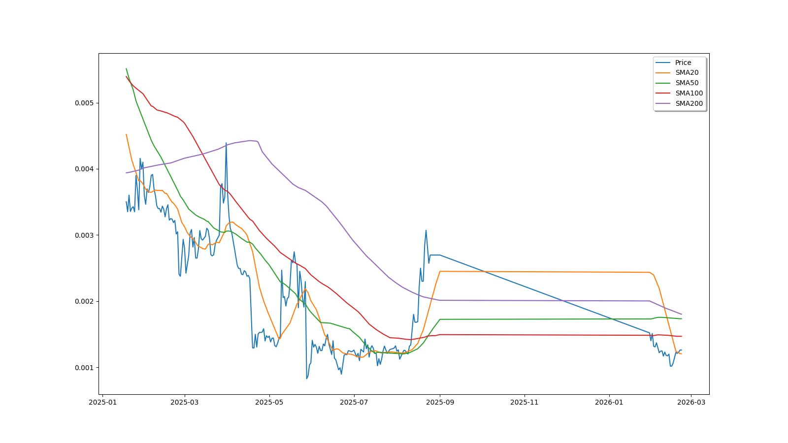 LBRY Credits Simple Moving Averages