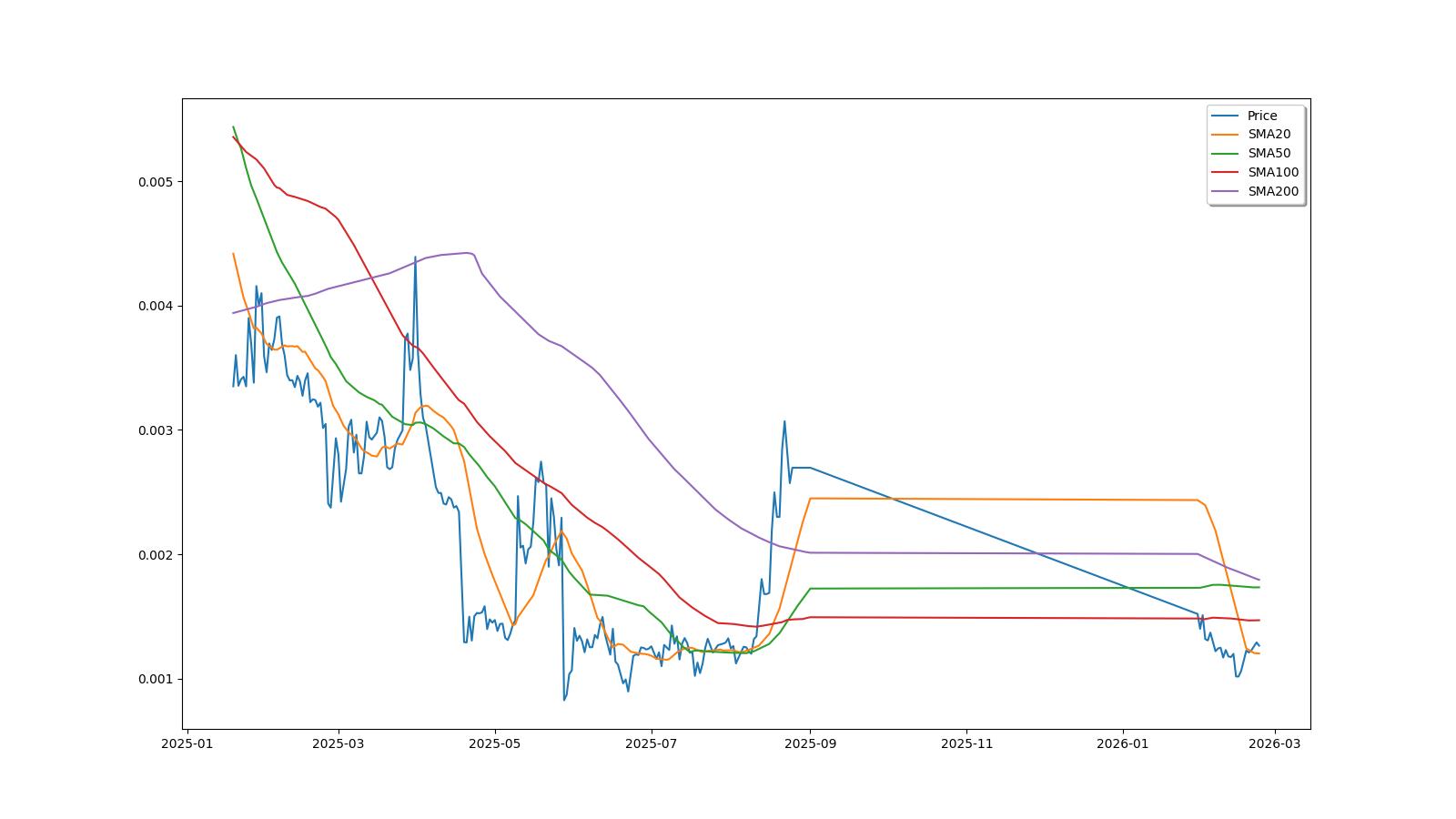 LBRY Credits Simple Moving Averages