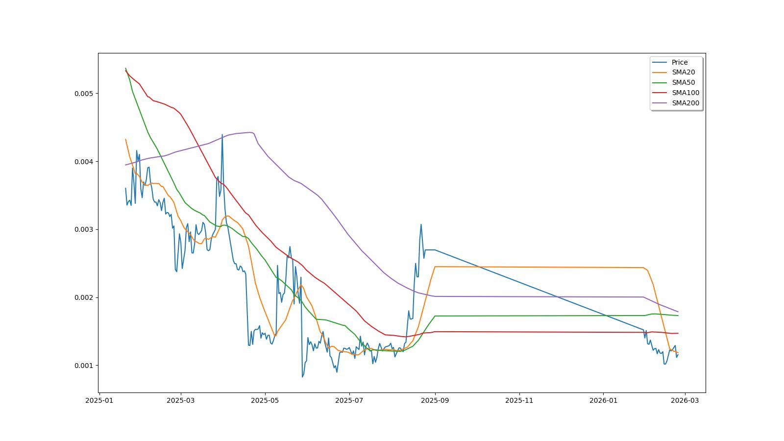 LBRY Credits Simple Moving Averages