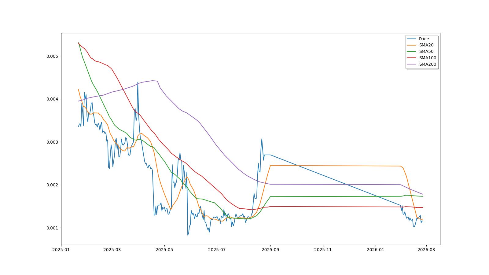 LBRY Credits Simple Moving Averages