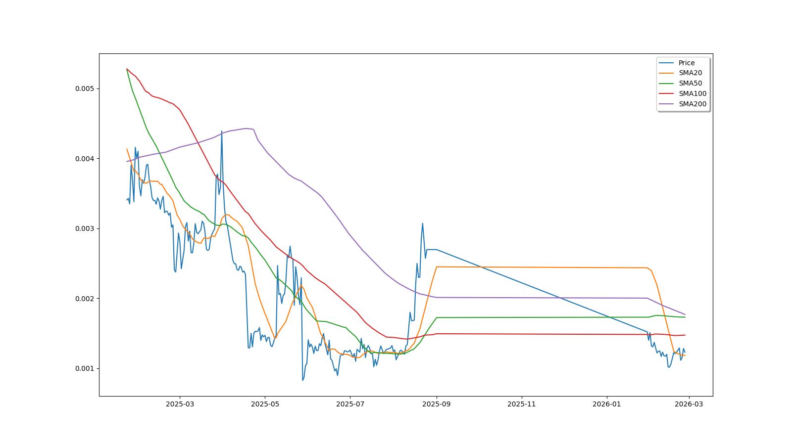 LBRY Credits Simple Moving Averages