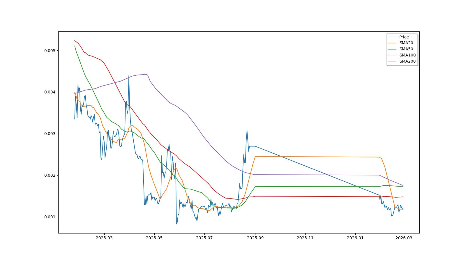 LBRY Credits Simple Moving Averages
