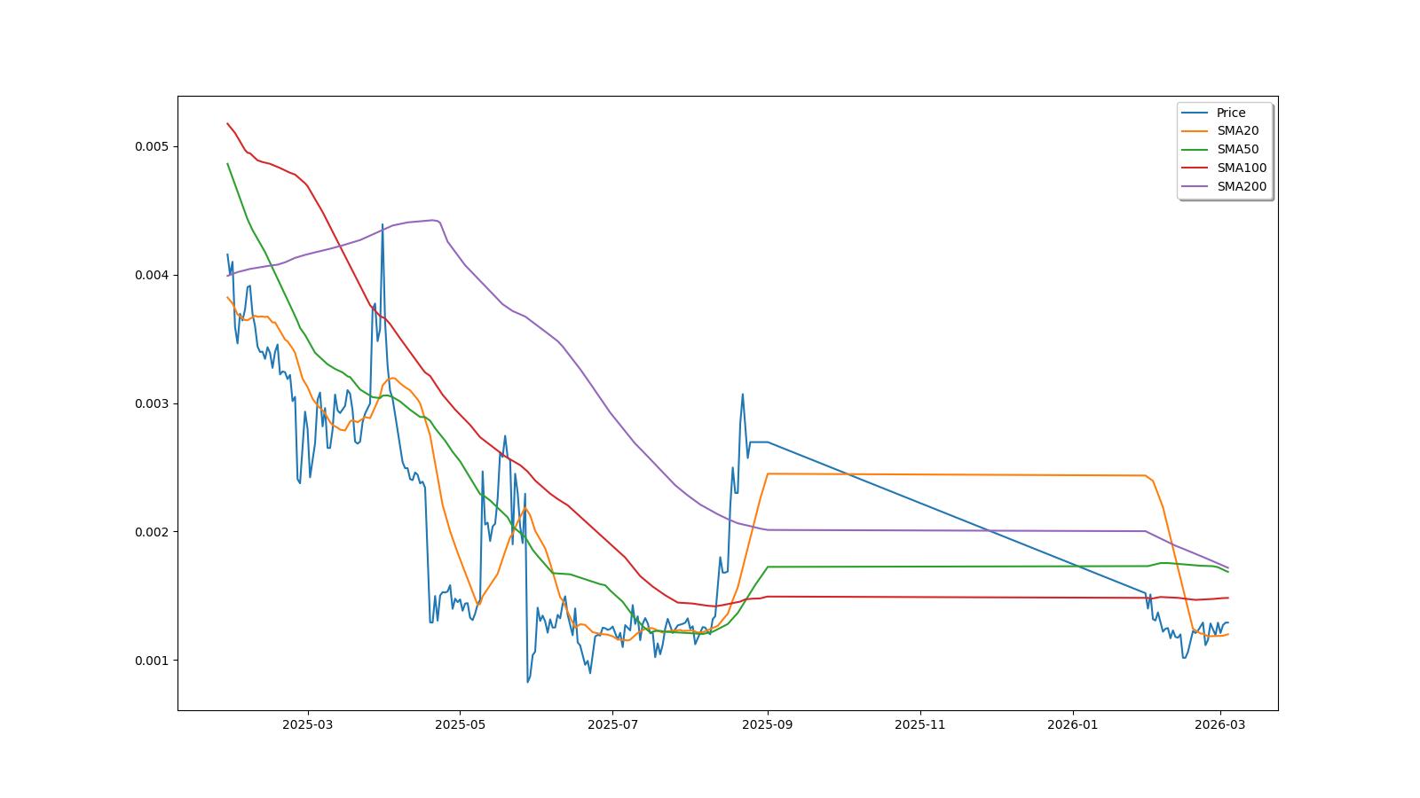 LBRY Credits Simple Moving Averages