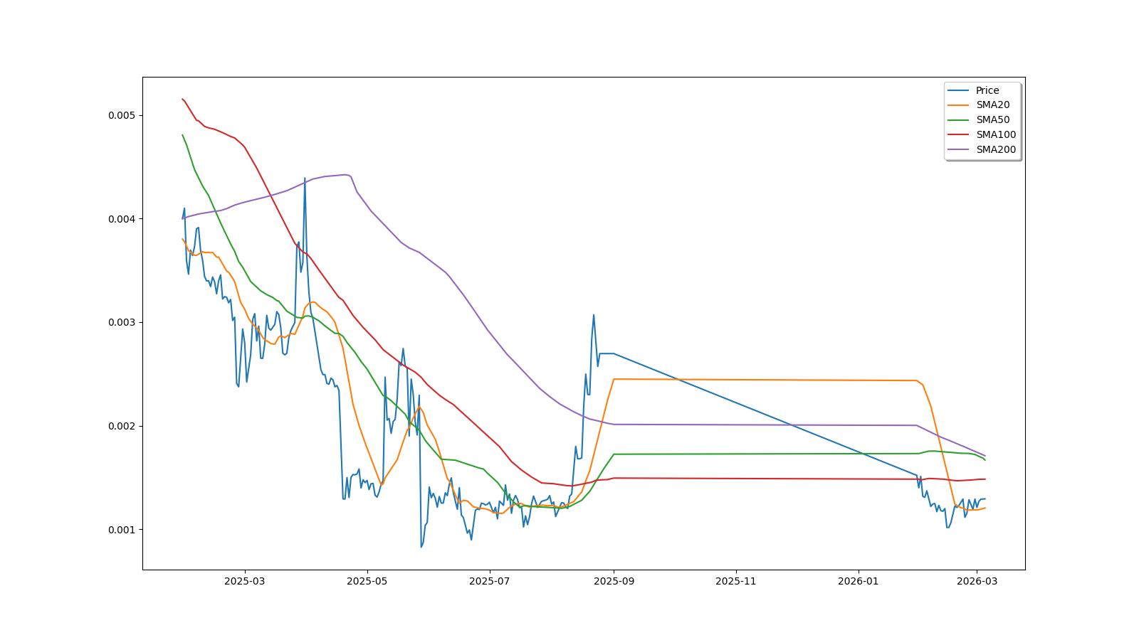 LBRY Credits Simple Moving Averages