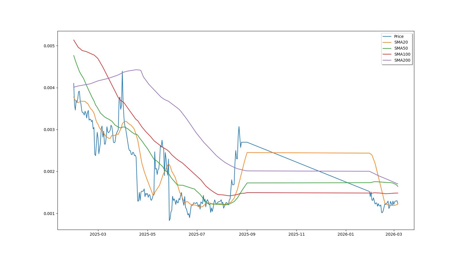LBRY Credits Simple Moving Averages