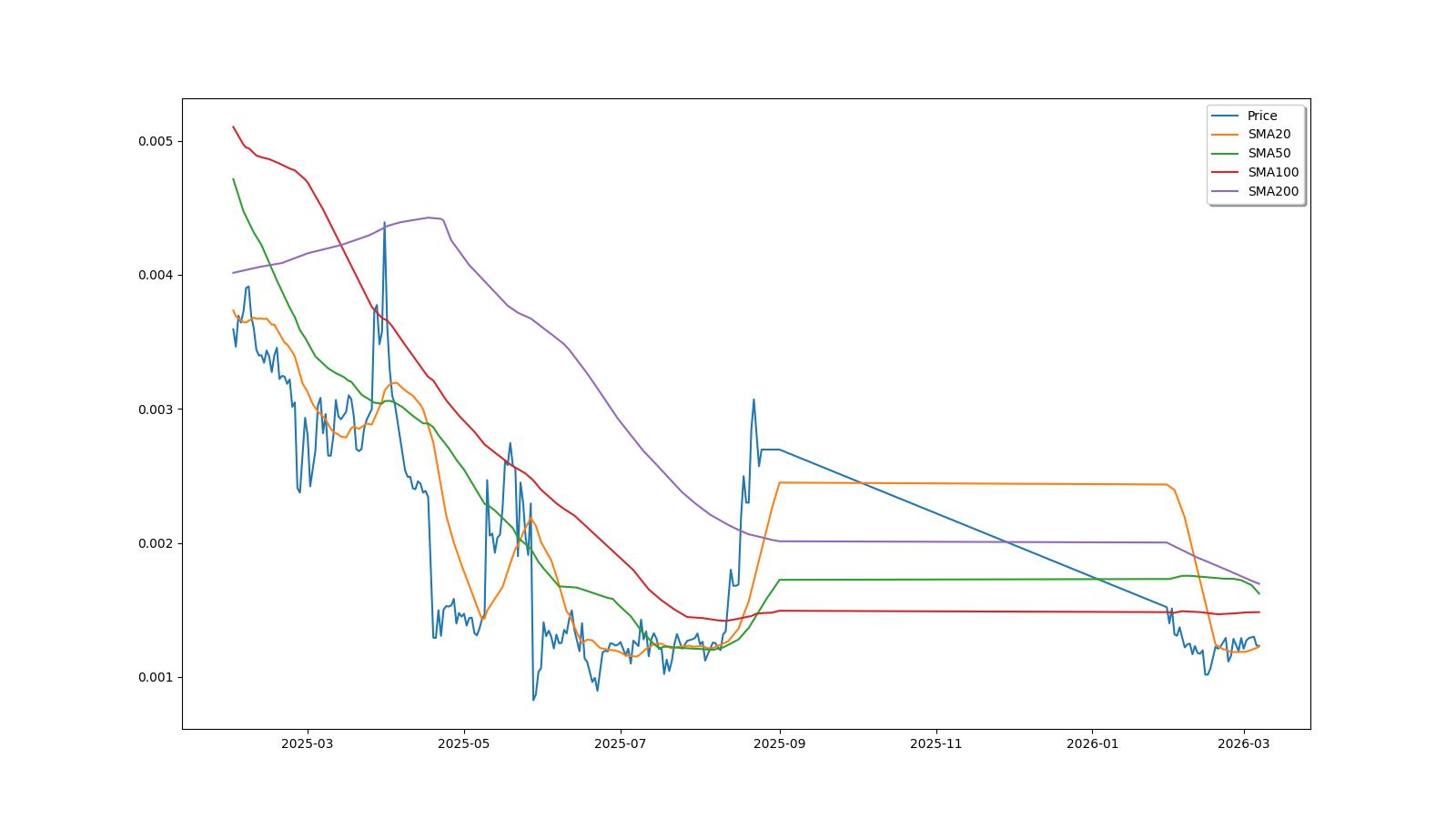 LBRY Credits Simple Moving Averages