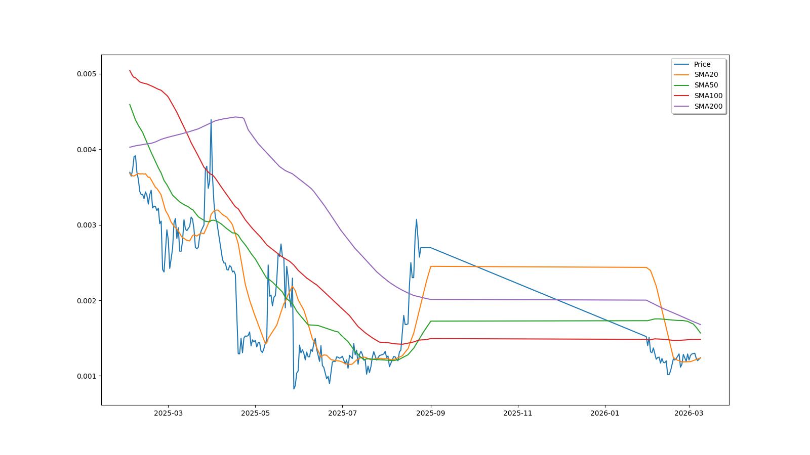 LBRY Credits Simple Moving Averages