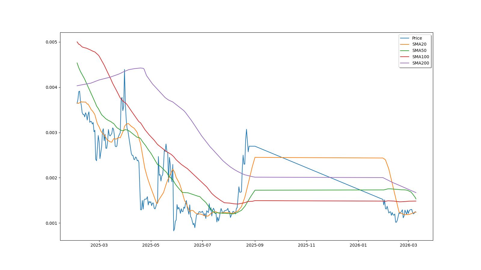 LBRY Credits Simple Moving Averages