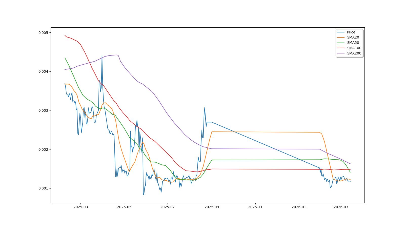 LBRY Credits Simple Moving Averages