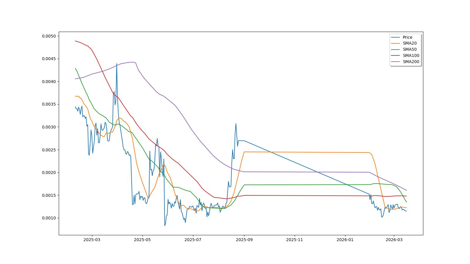 LBRY Credits Simple Moving Averages