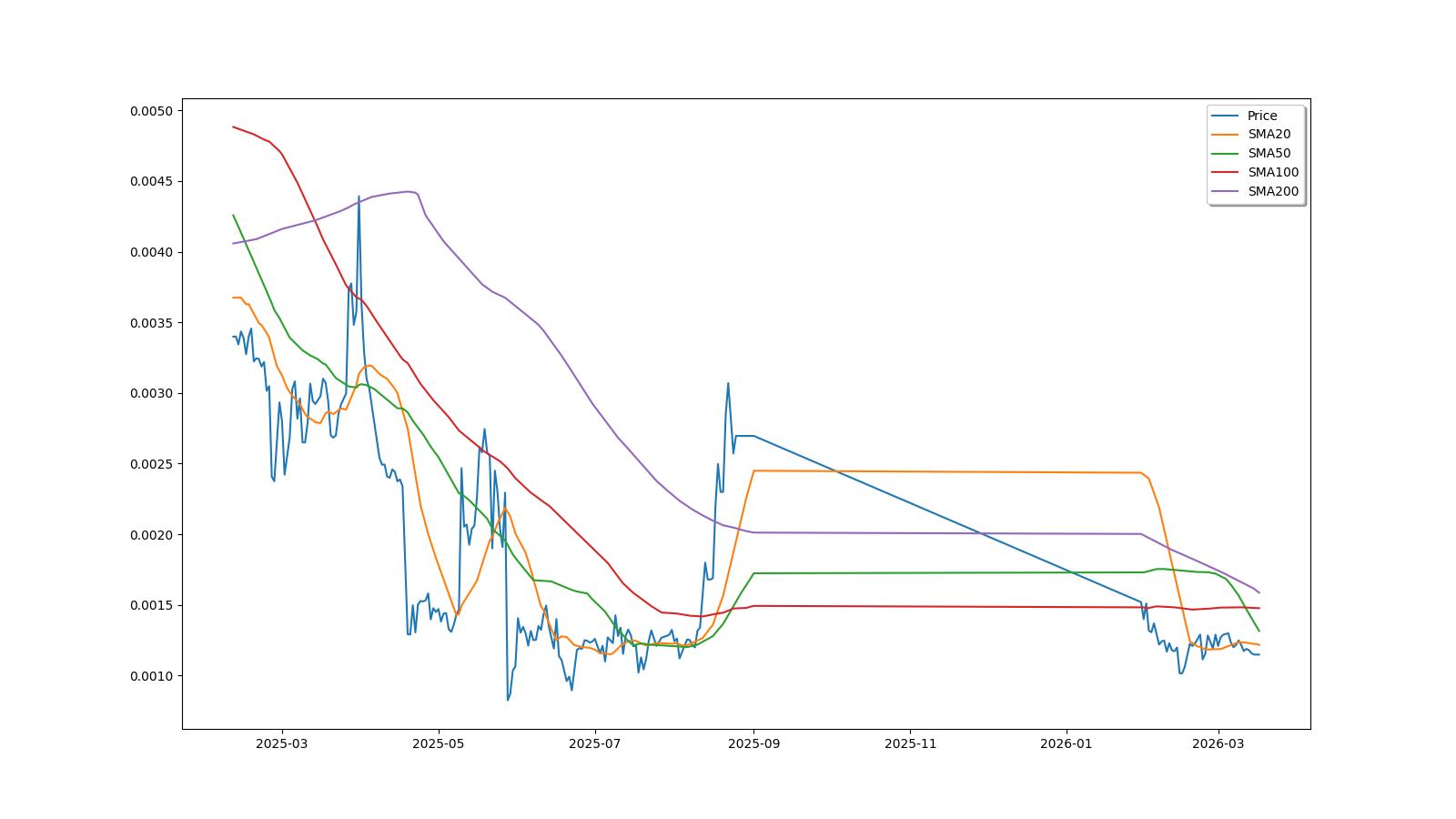 LBRY Credits Simple Moving Averages