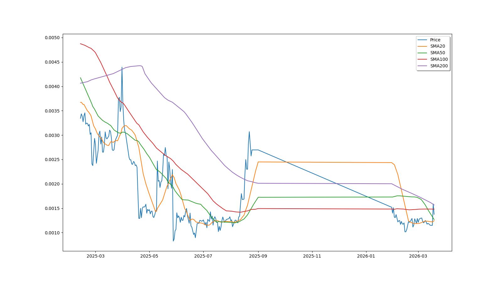 LBRY Credits Simple Moving Averages