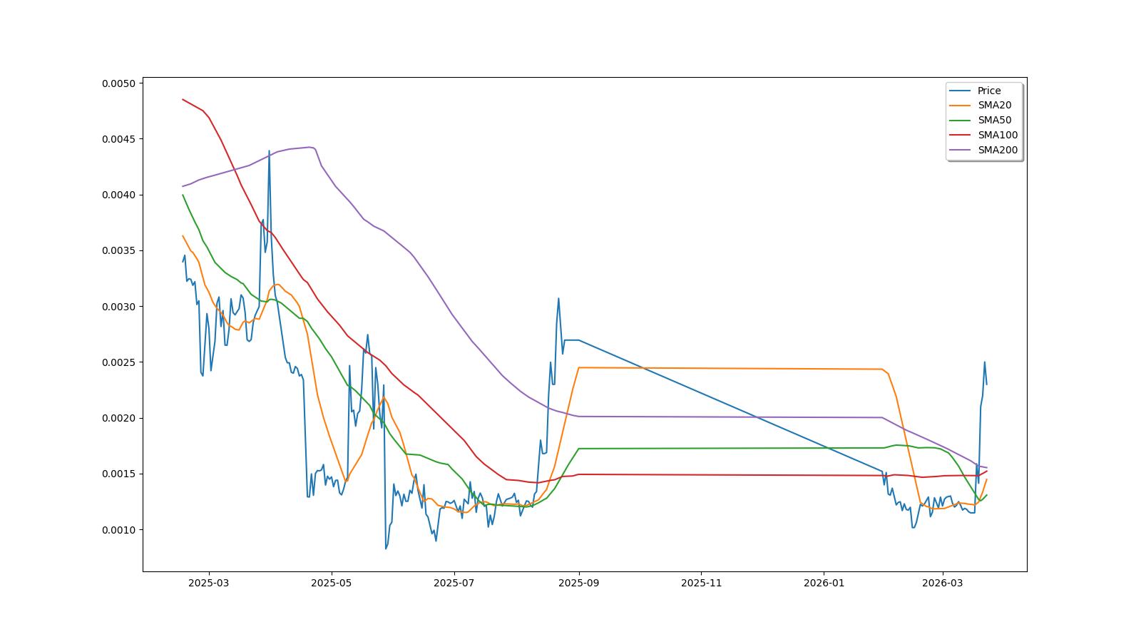 LBRY Credits Simple Moving Averages