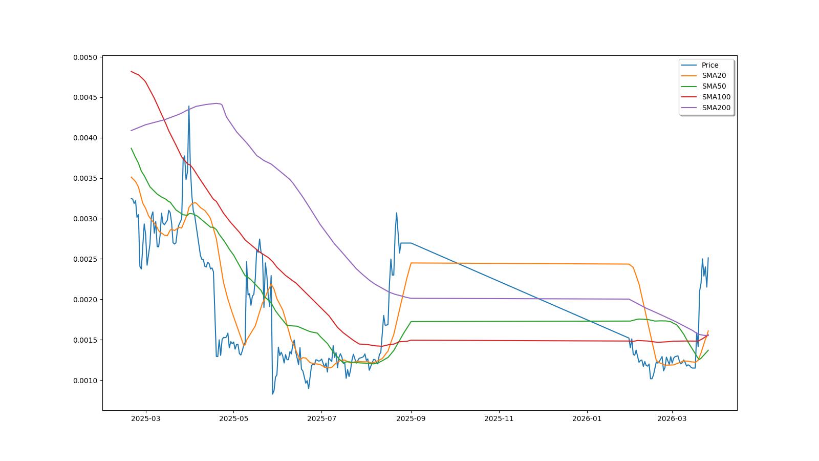 LBRY Credits Simple Moving Averages