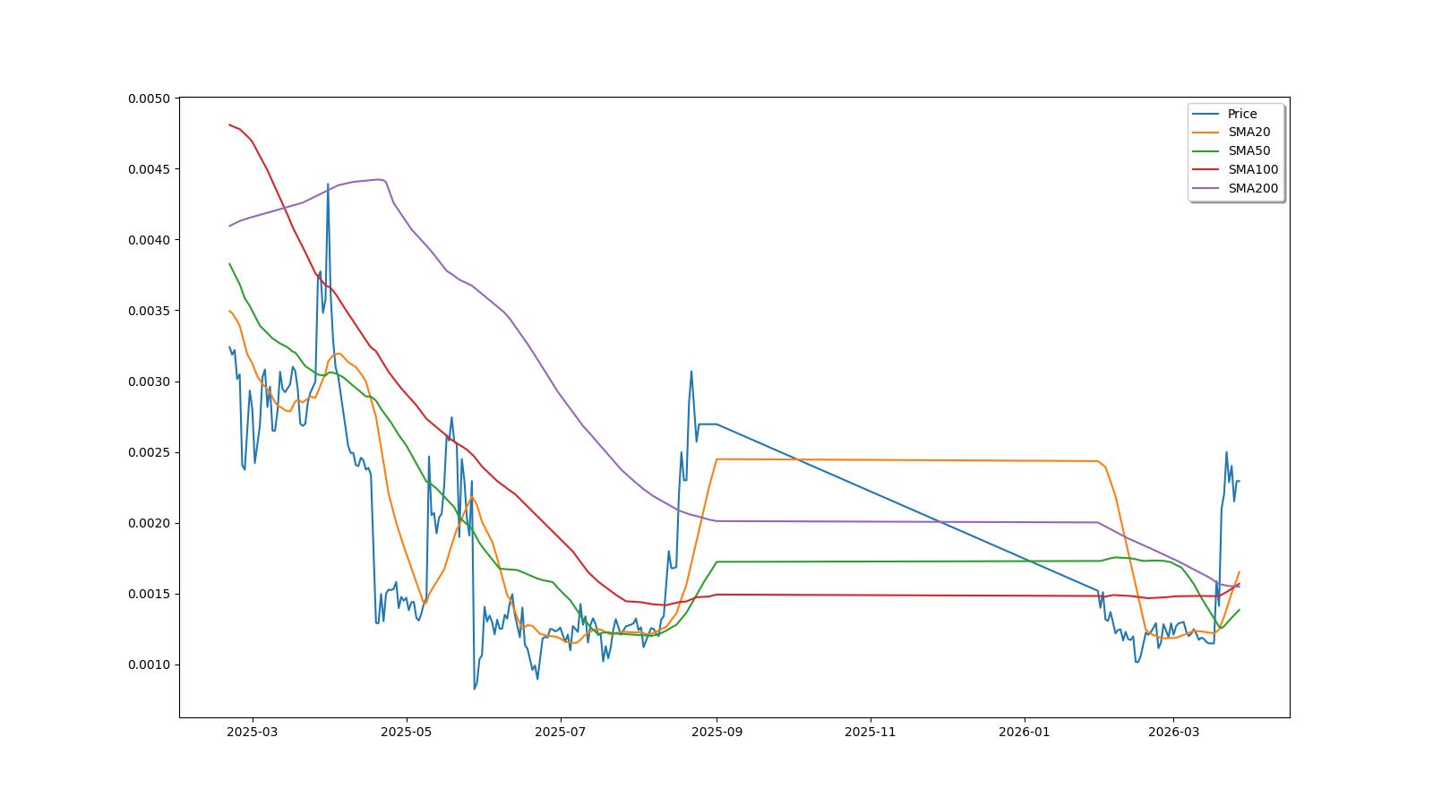 LBRY Credits Simple Moving Averages