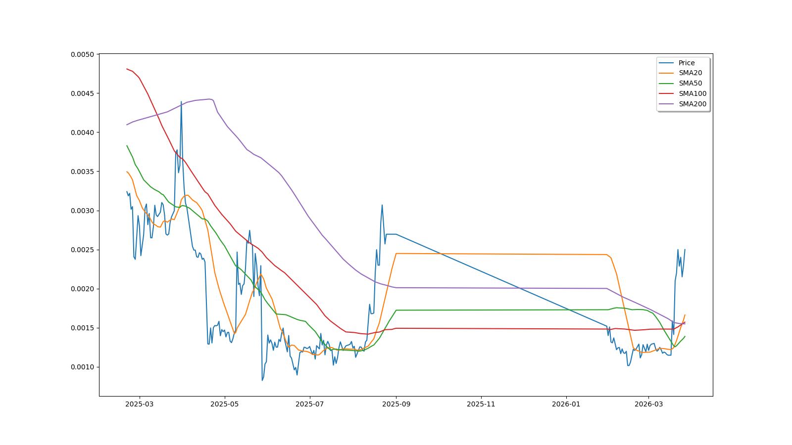 LBRY Credits Simple Moving Averages