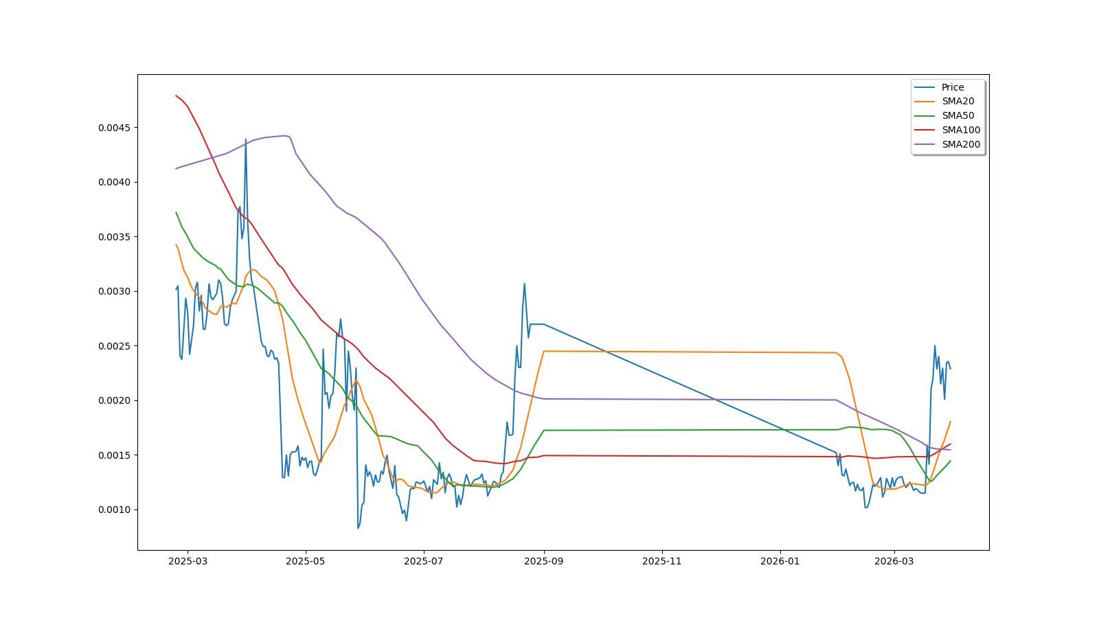 LBRY Credits Simple Moving Averages
