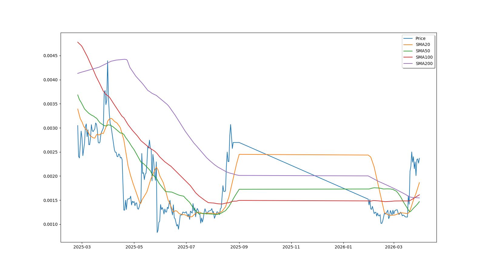 LBRY Credits Simple Moving Averages