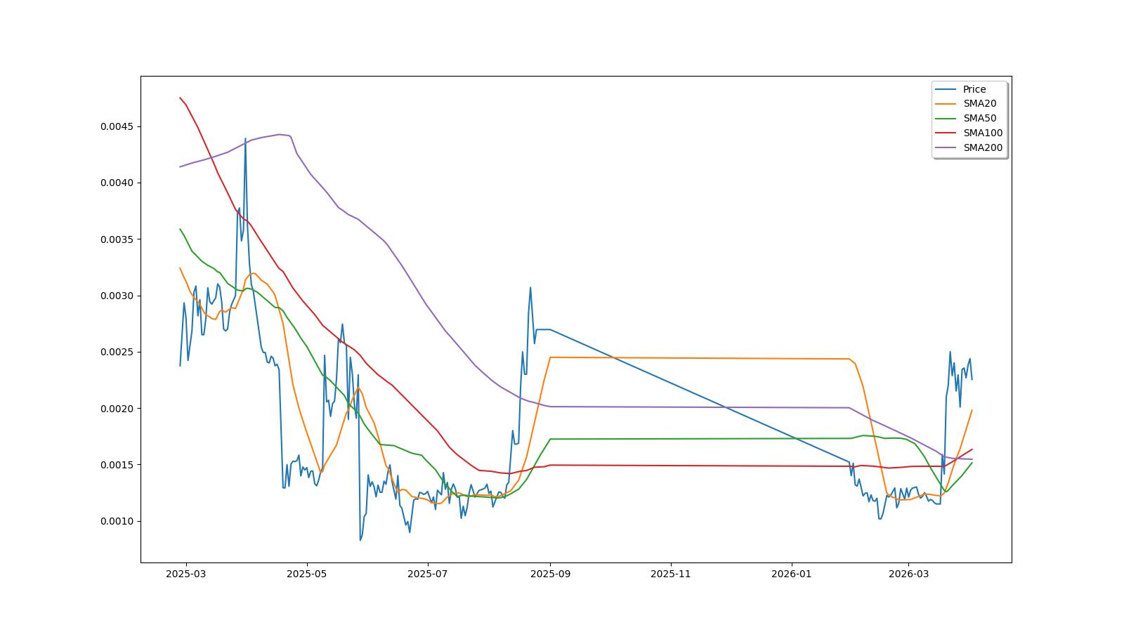 LBRY Credits Simple Moving Averages
