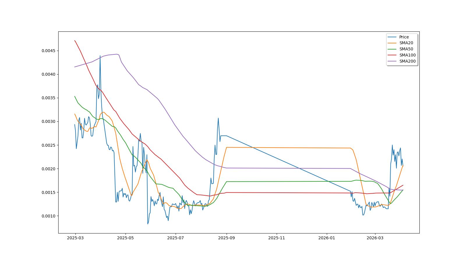 LBRY Credits Simple Moving Averages
