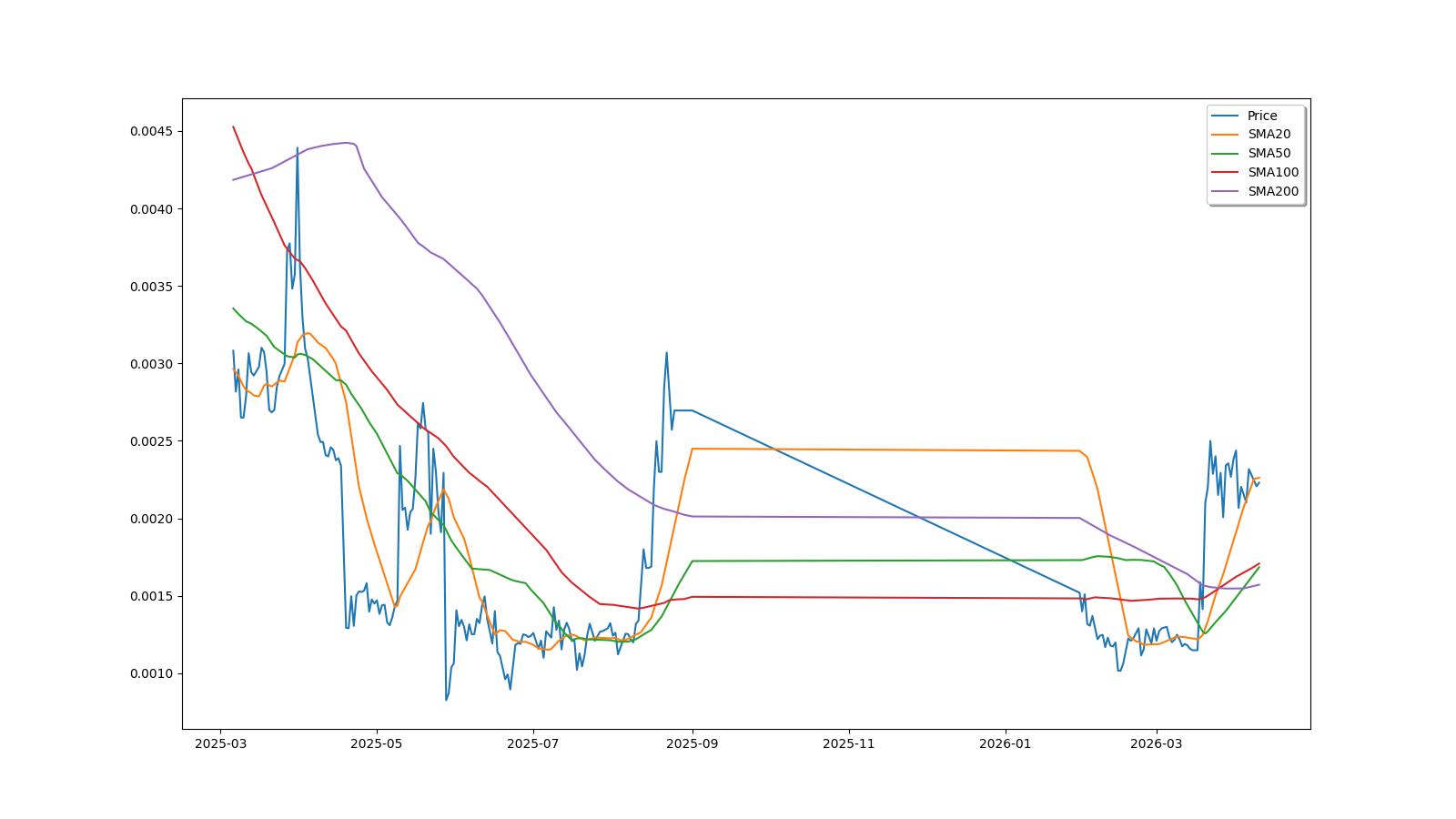 LBRY Credits Simple Moving Averages