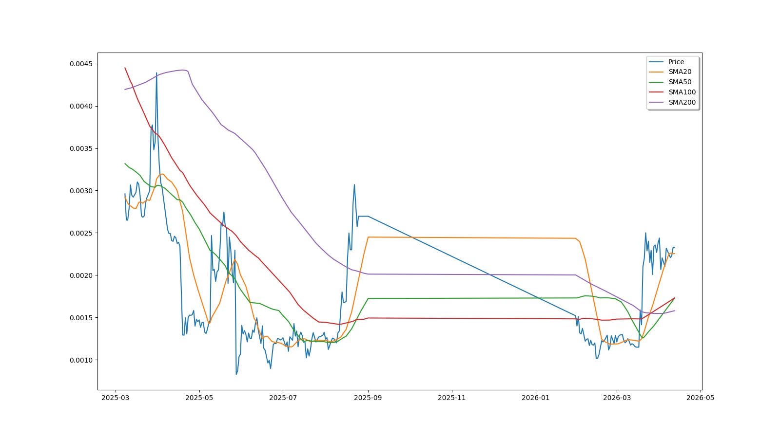 LBRY Credits Simple Moving Averages