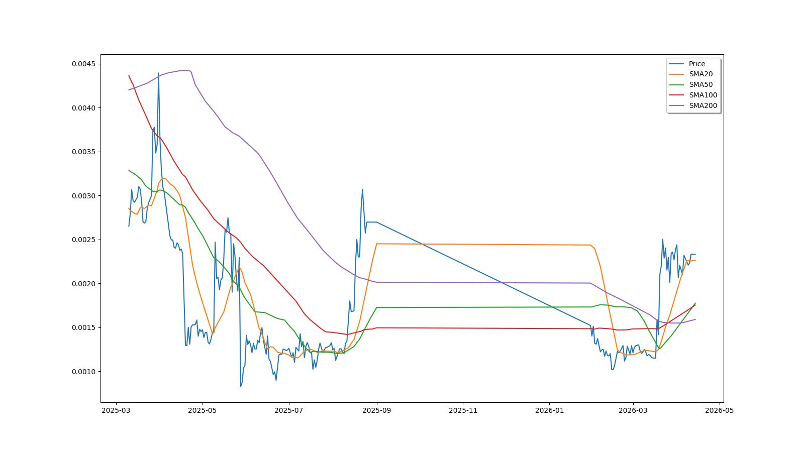 LBRY Credits Simple Moving Averages