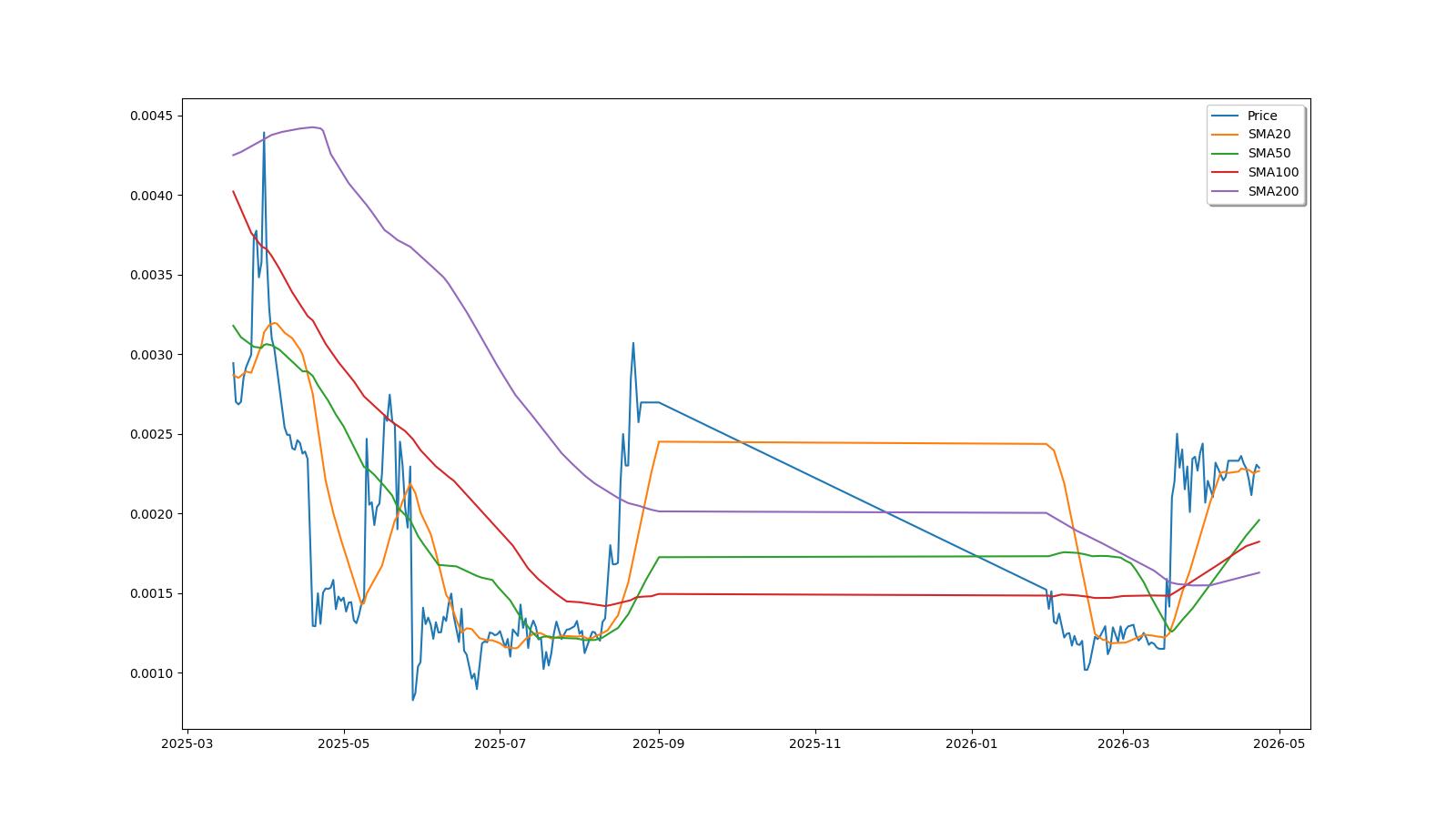 LBRY Credits Simple Moving Averages
