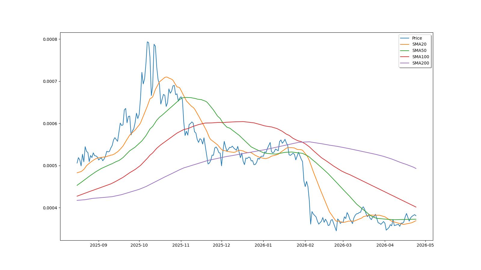 Librium Tech Simple Moving Averages
