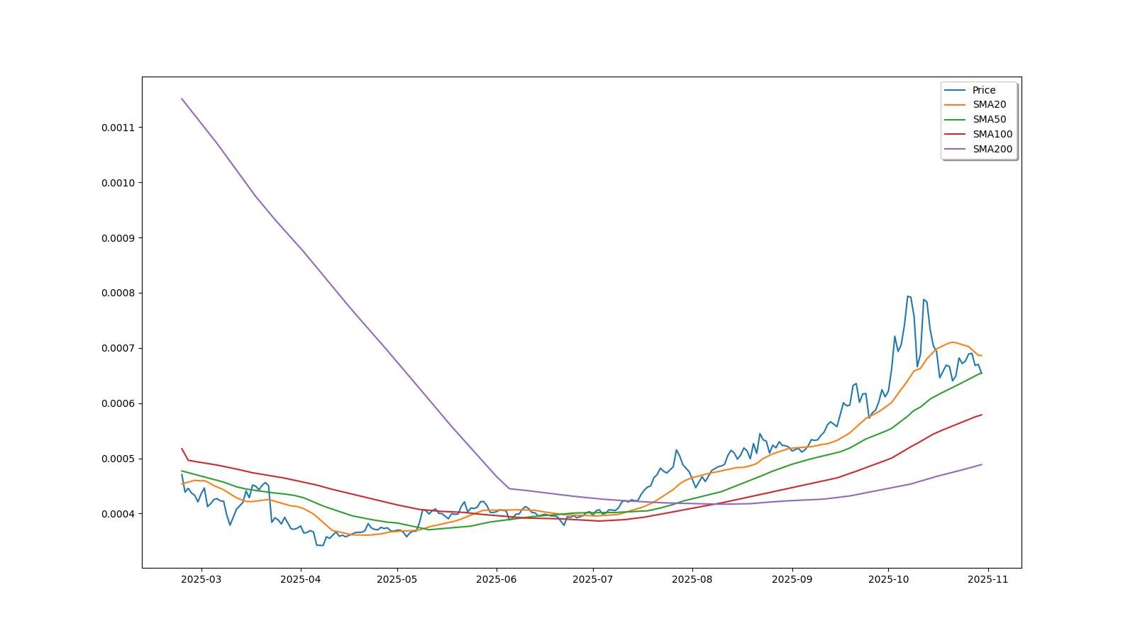 Librium Tech Simple Moving Averages