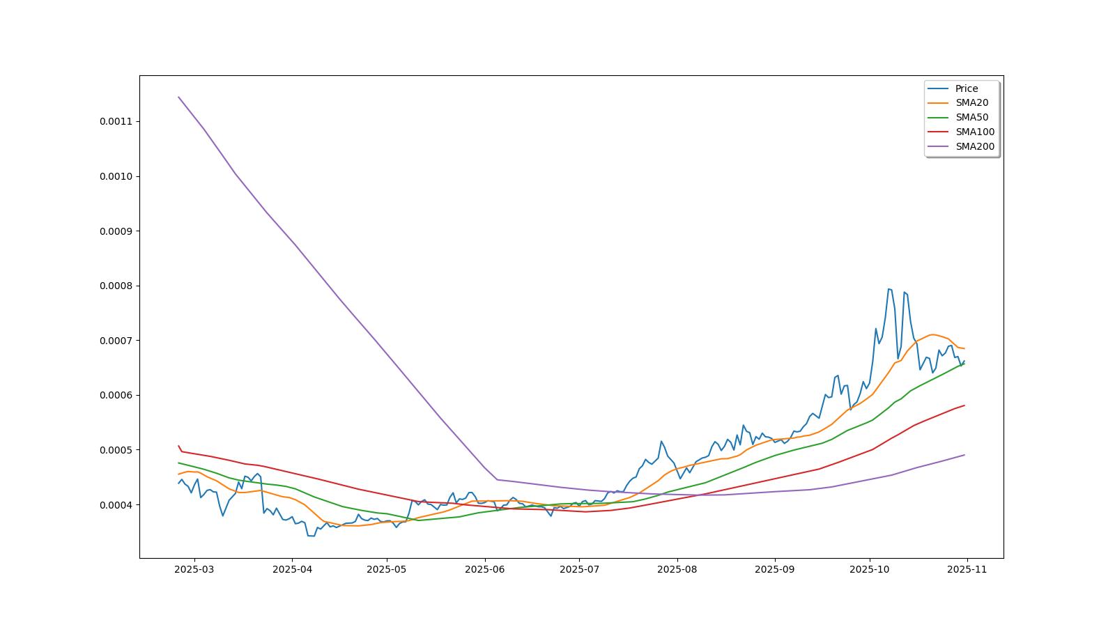 Librium Tech Simple Moving Averages