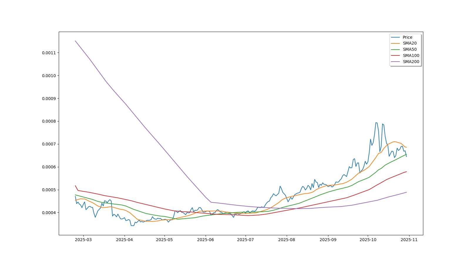 Librium Tech Simple Moving Averages