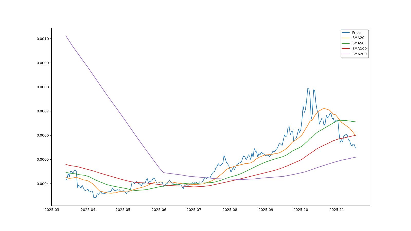 Librium Tech Simple Moving Averages
