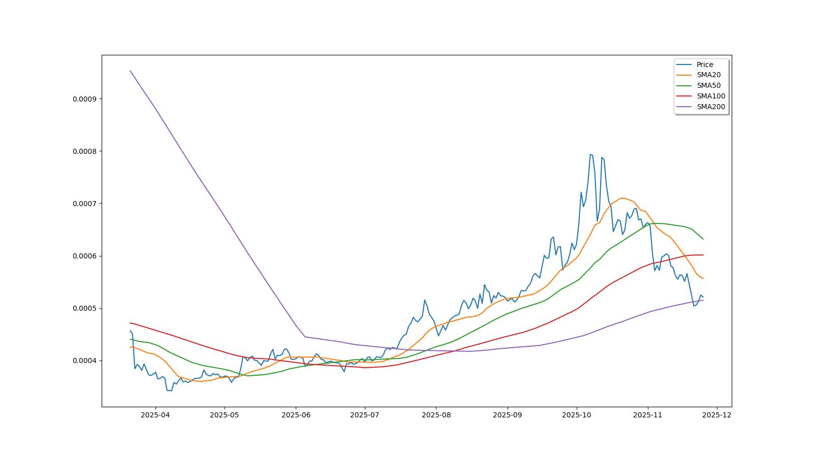 Librium Tech Simple Moving Averages