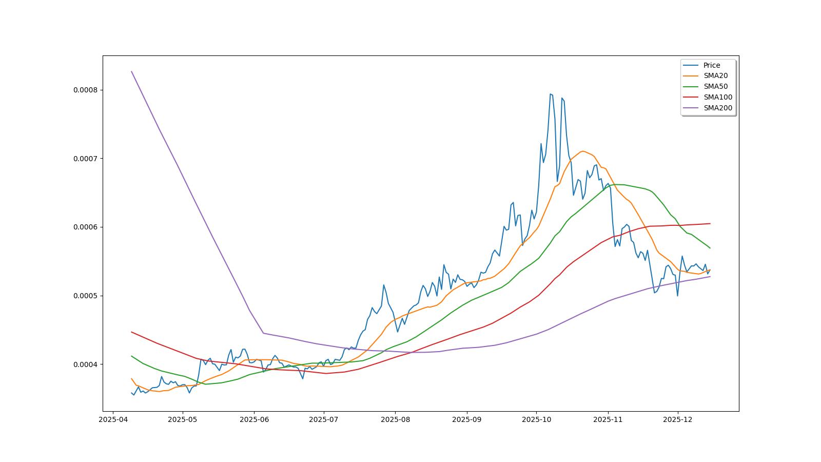 Librium Tech Simple Moving Averages