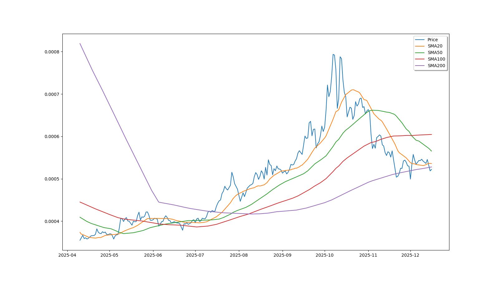 Librium Tech Simple Moving Averages