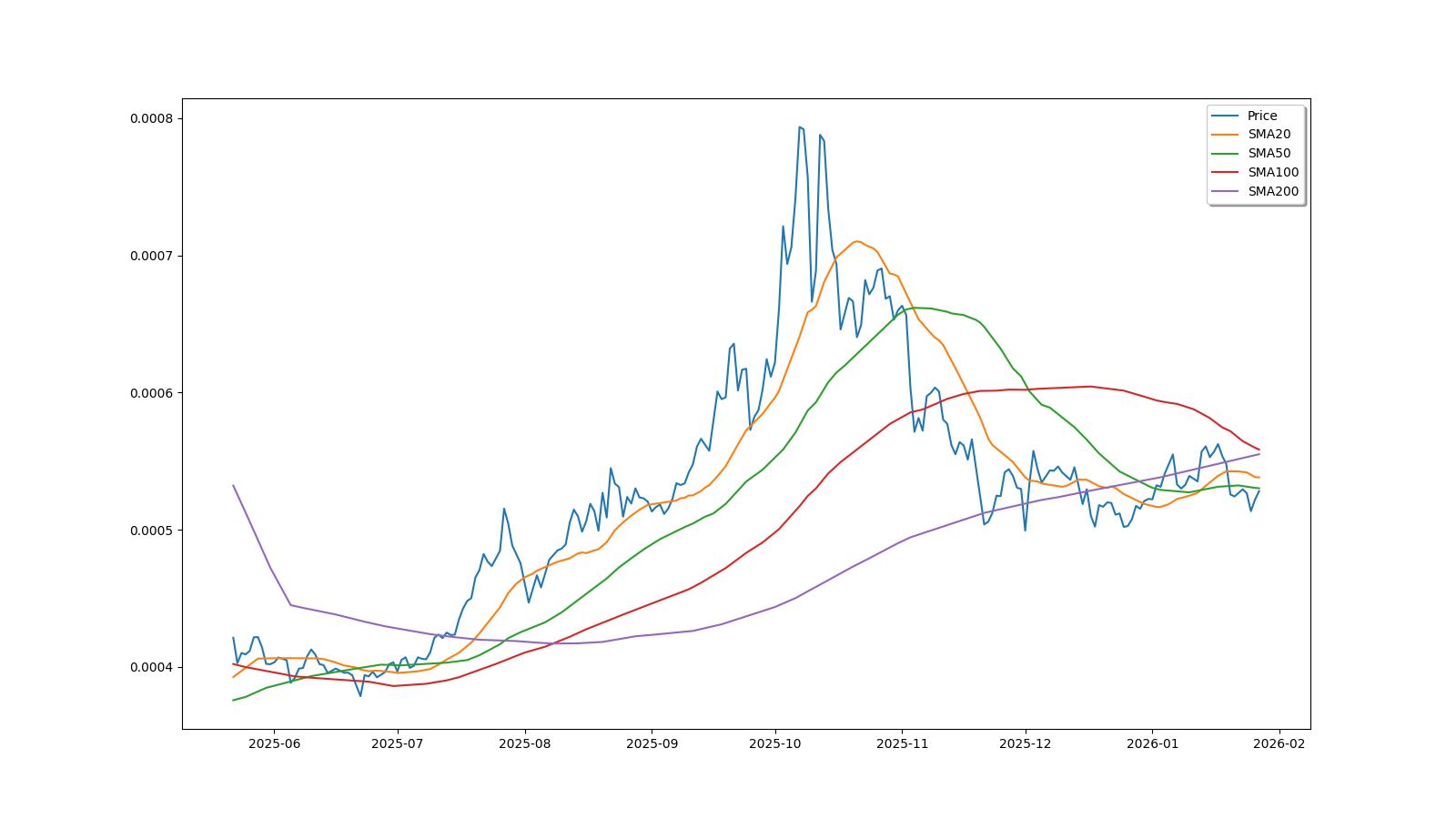Librium Tech Simple Moving Averages