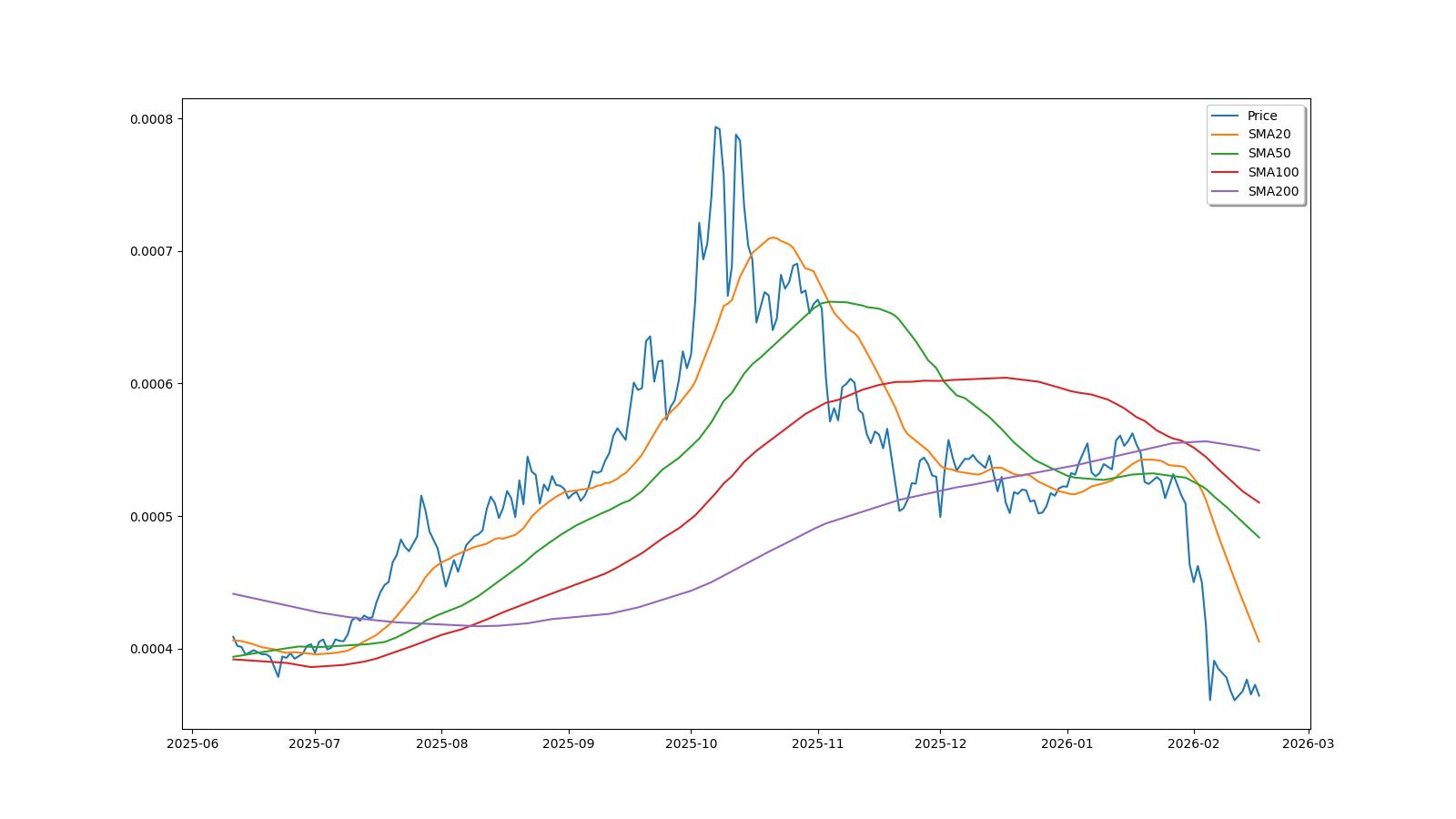 Librium Tech Simple Moving Averages