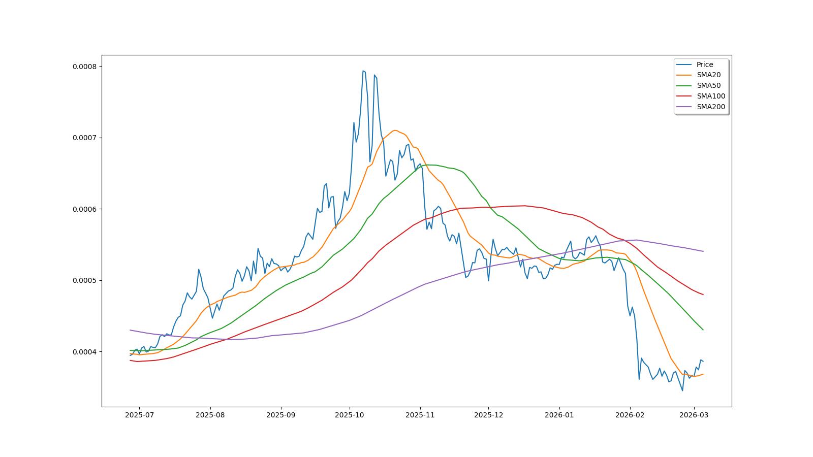 Librium Tech Simple Moving Averages