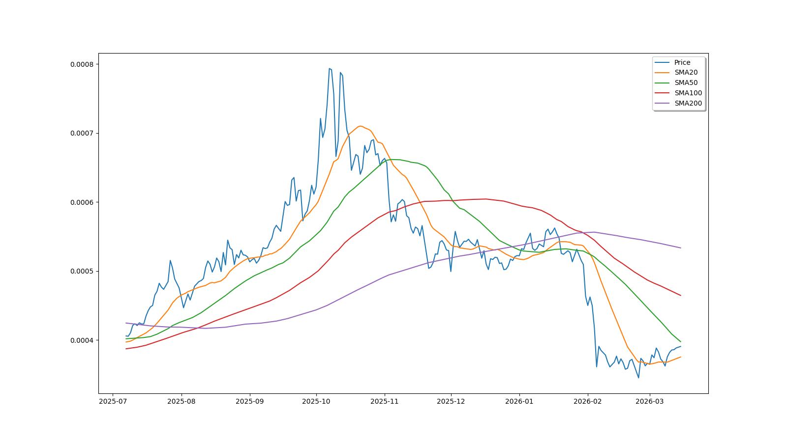 Librium Tech Simple Moving Averages