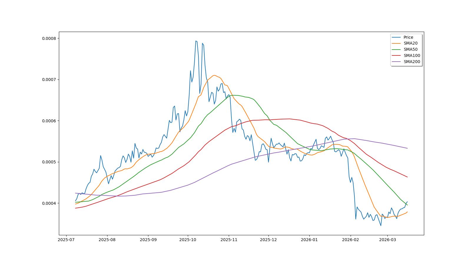 Librium Tech Simple Moving Averages