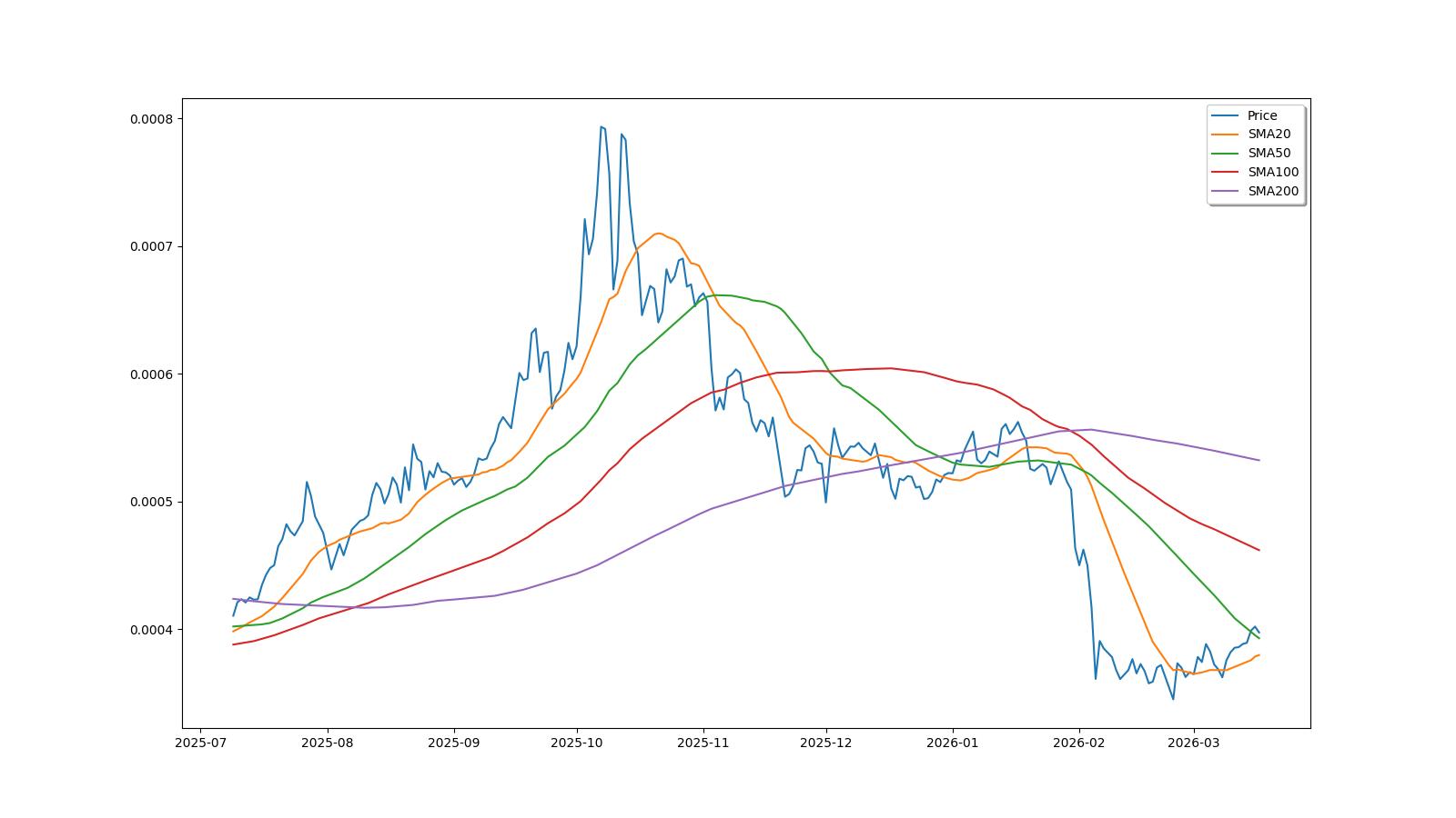 Librium Tech Simple Moving Averages