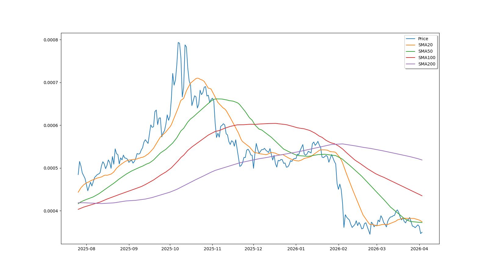 Librium Tech Simple Moving Averages
