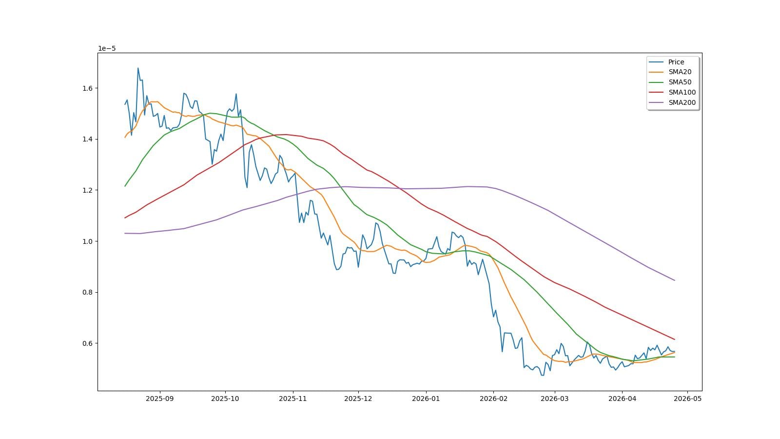 LICKER Simple Moving Averages
